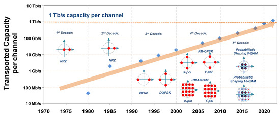 Telecom | Free Full-Text | Fifty Years of Fixed Optical Networks ...