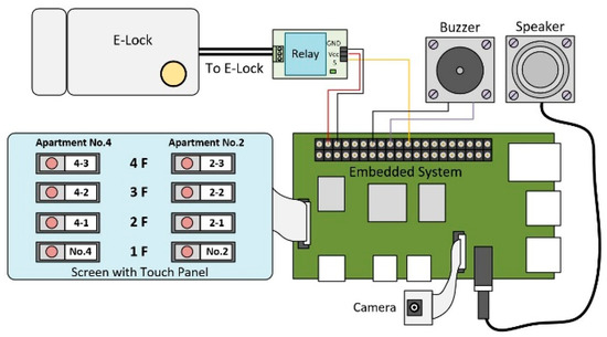 Design and Implementation of a Smart Intercom System through Web Services on Web of Things
