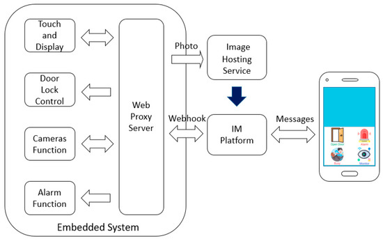 Design and Implementation of a Smart Intercom System through Web ...