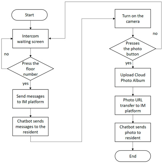 Design and Implementation of a Smart Intercom System through Web ...