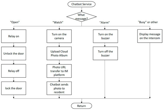Design and Implementation of a Smart Intercom System through Web Services on Web of Things
