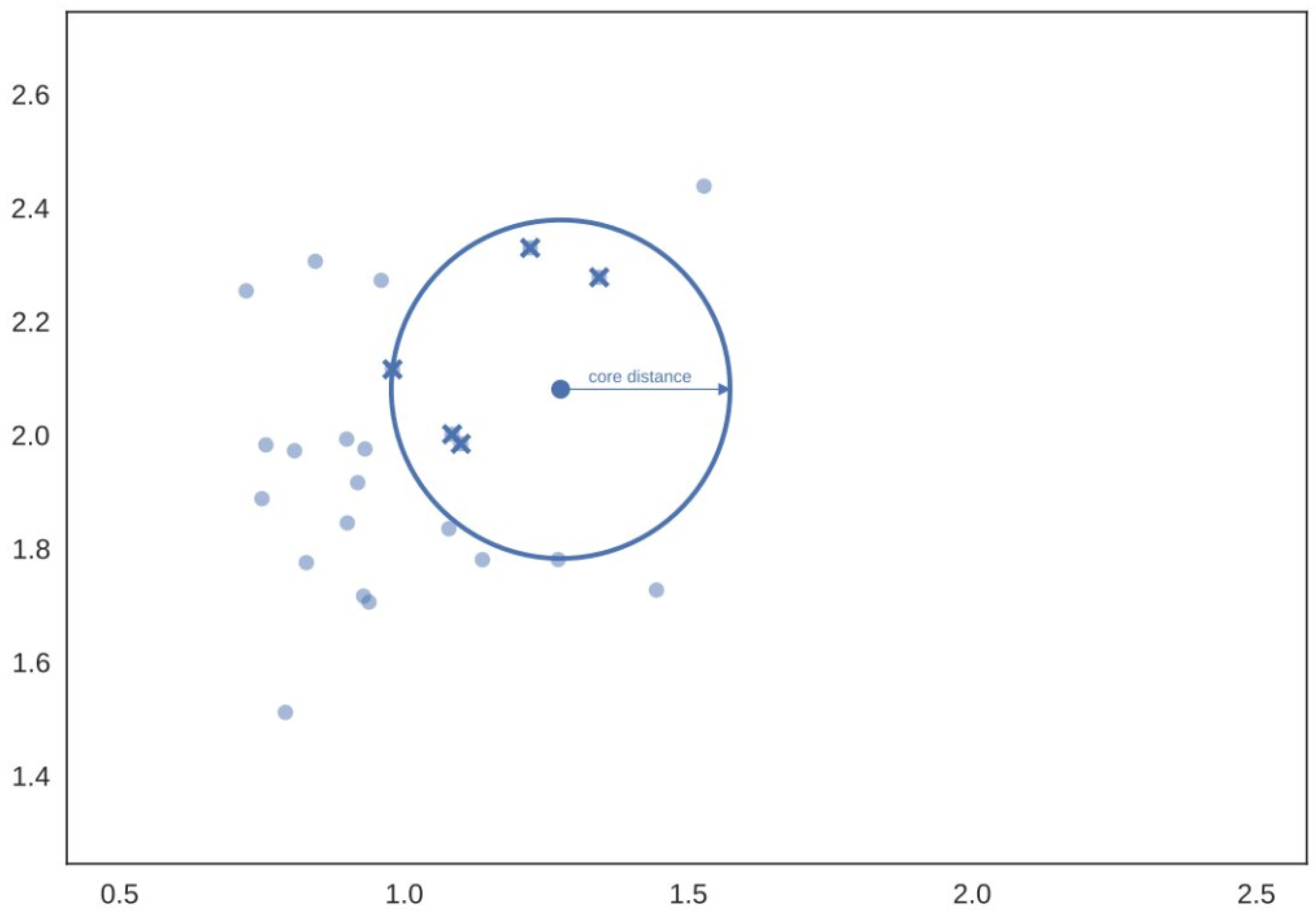 Telecom Free Full Text Adaptive Hierarchical Density Based Spatial Clustering Algorithm For