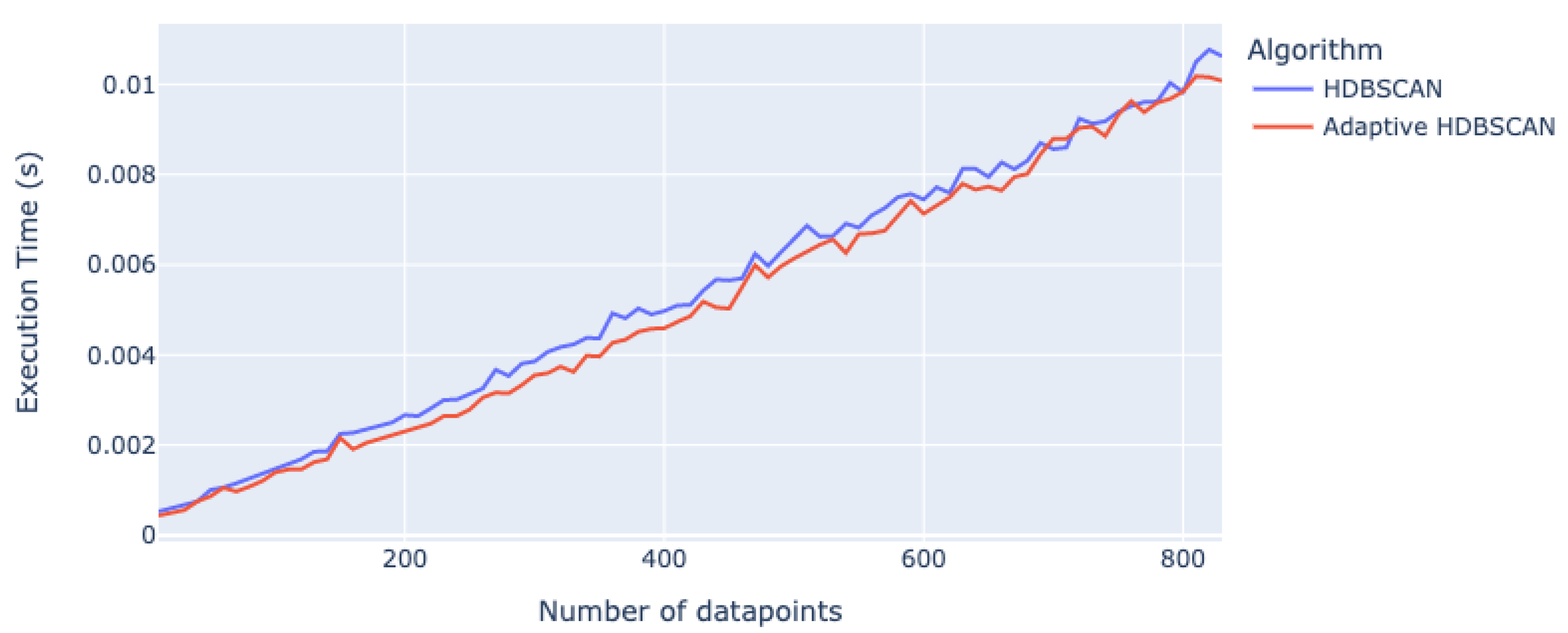 Adaptive Hierarchical Density Based Spatial Clustering Algorithm For 0980