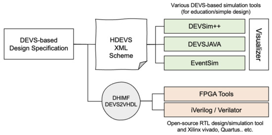 Telecom Free Full Text Rtl Devs Hdl Design And Simulation Methodology For Devs Formalism