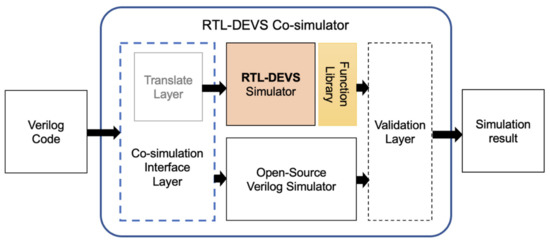 RTL-DEVS: HDL Design and Simulation Methodology for DEVS Formalism-Based Simulation Tool