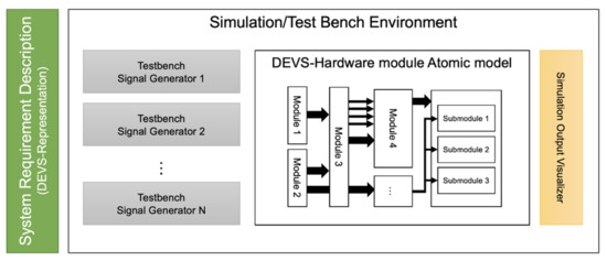 RTL-DEVS: HDL Design and Simulation Methodology for DEVS Formalism-Based Simulation Tool