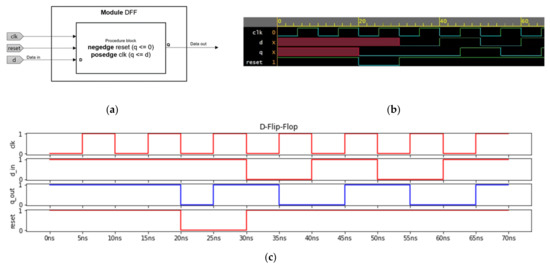 RTL-DEVS: HDL Design and Simulation Methodology for DEVS Formalism ...