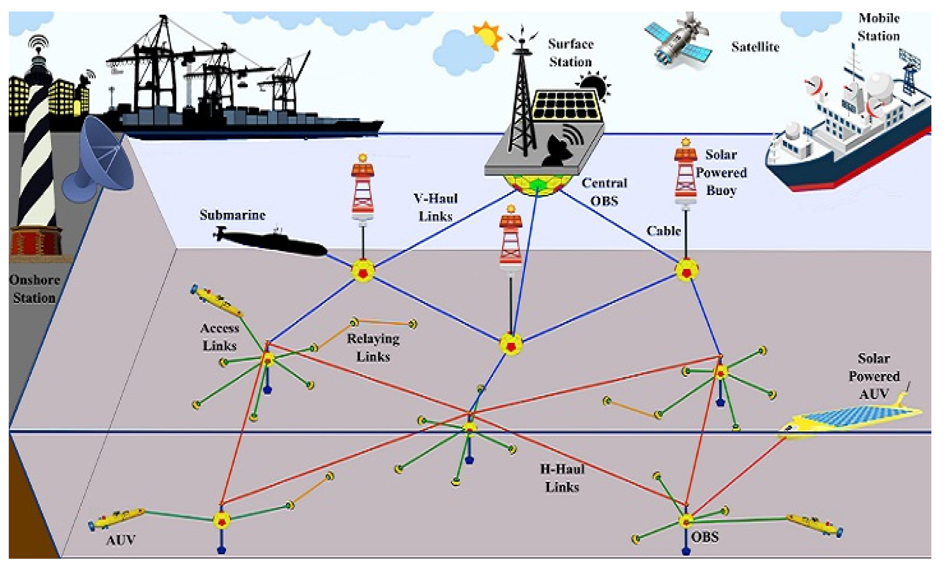 Review of Localization and Clustering in USV and AUV for Underwater Wireless Sensor Networks