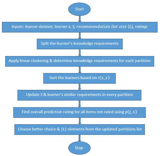 Telecom | Free Full-Text | Machine Learning Based Recommendation System ...