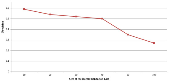 Telecom | Free Full-Text | Machine Learning Based Recommendation System ...