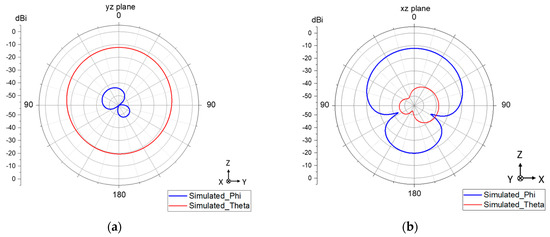 Antenna-on-Chip for Millimeter Wave Applications Using CMOS Process ...