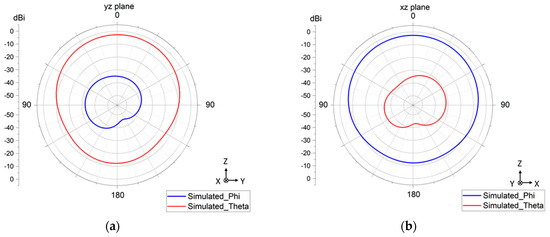 Antenna-on-Chip for Millimeter Wave Applications Using CMOS Process ...