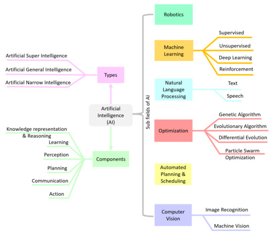 Artificial Intelligence Applications for MEMS-Based Sensors and ...