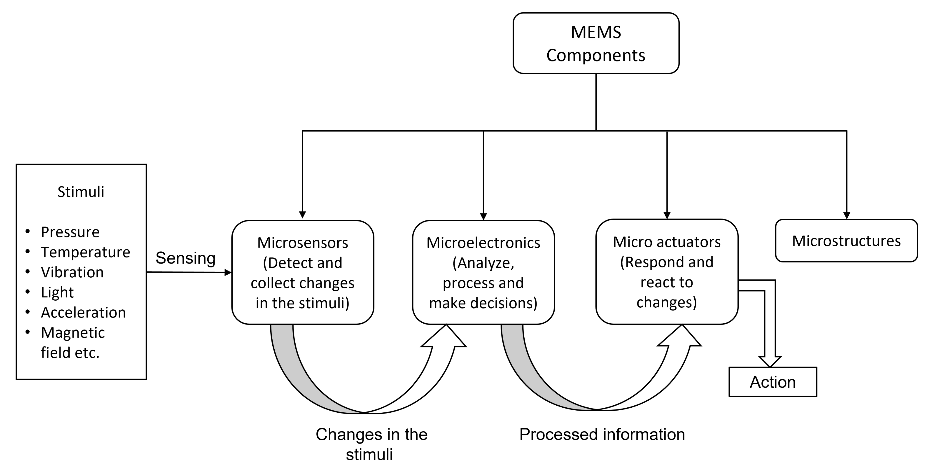 Artificial Intelligence Applications For Mems Based Sensors And