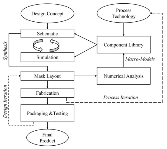 Artificial Intelligence Applications for MEMS-Based Sensors and Manufacturing Process Optimization