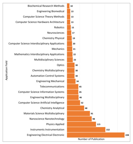 Artificial Intelligence Applications for MEMS-Based Sensors and Manufacturing Process Optimization