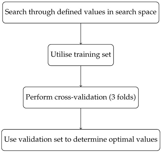 Deep Learning Optimisation of Static Malware Detection with Grid Search and Covering Arrays