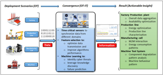 Digital Twins: Enabling Interoperability in Smart Manufacturing Networks