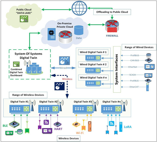 Digital Twins: Enabling Interoperability in Smart Manufacturing Networks