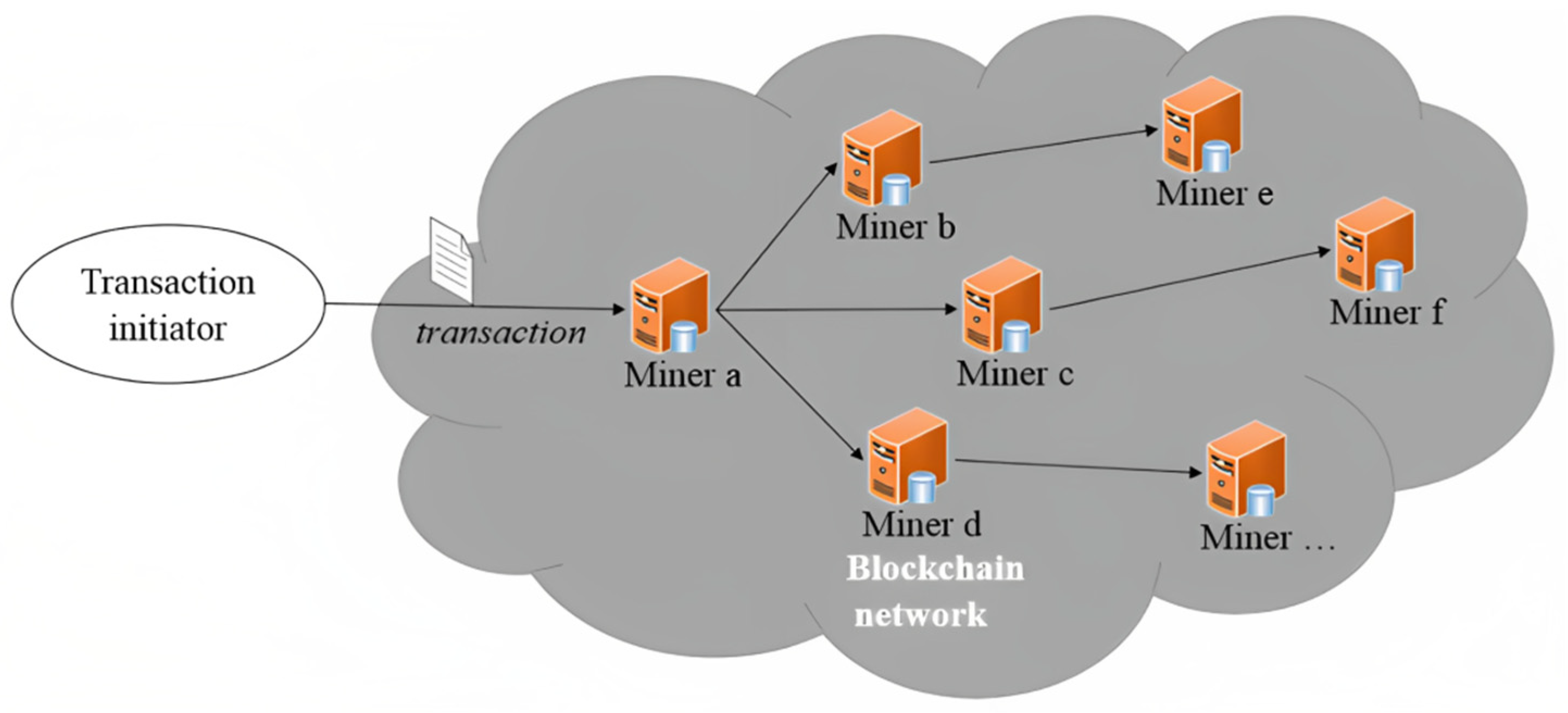 Telecom | Free Full-Text | Phishing Detection in Blockchain Transaction Networks Using Ensemble ...