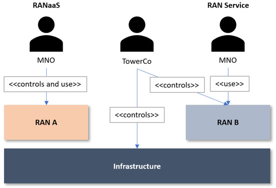 Telecom | Free Full-Text | AI-Assisted Multi-Operator RAN Sharing for Energy-Efficient Networks