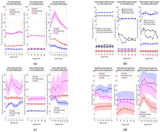 A Machine Learning-Aided Network Contention-Aware Link Lifetime- and ...