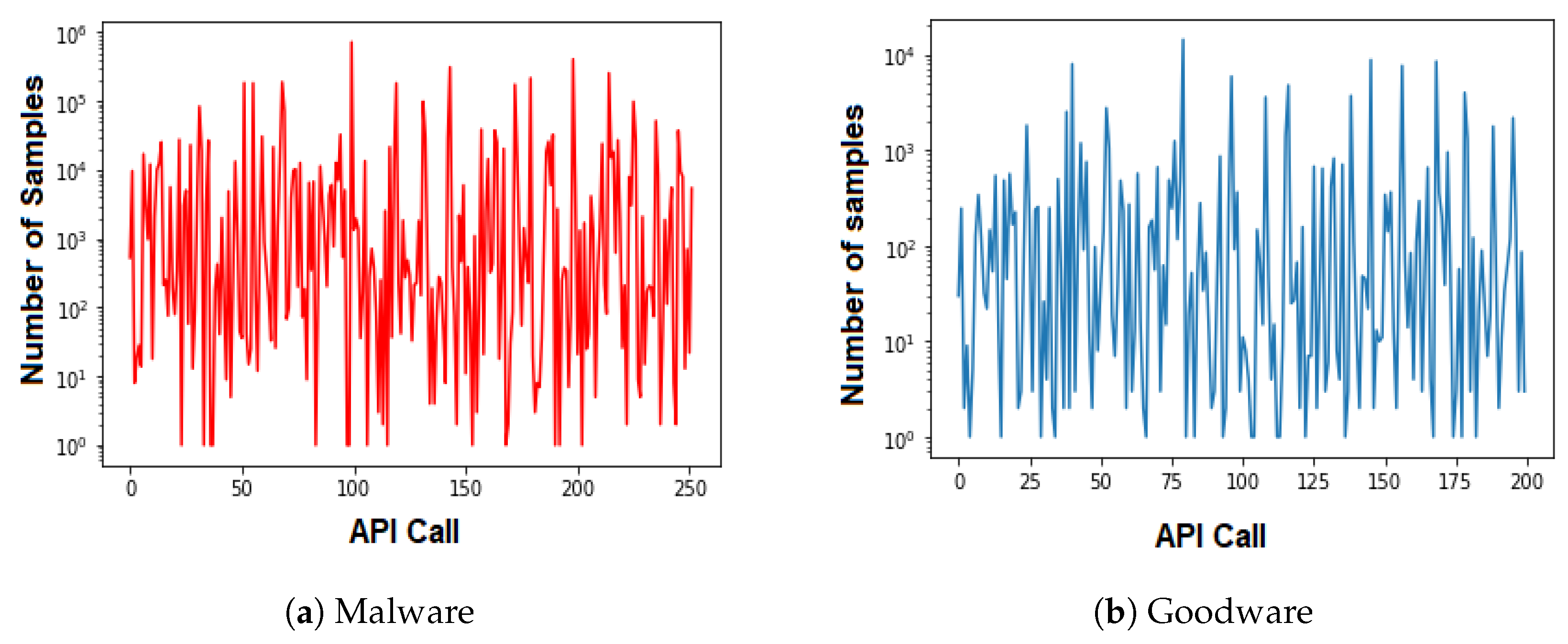 Lightweight and Robust Malware Detection Using Dictionaries of API Calls