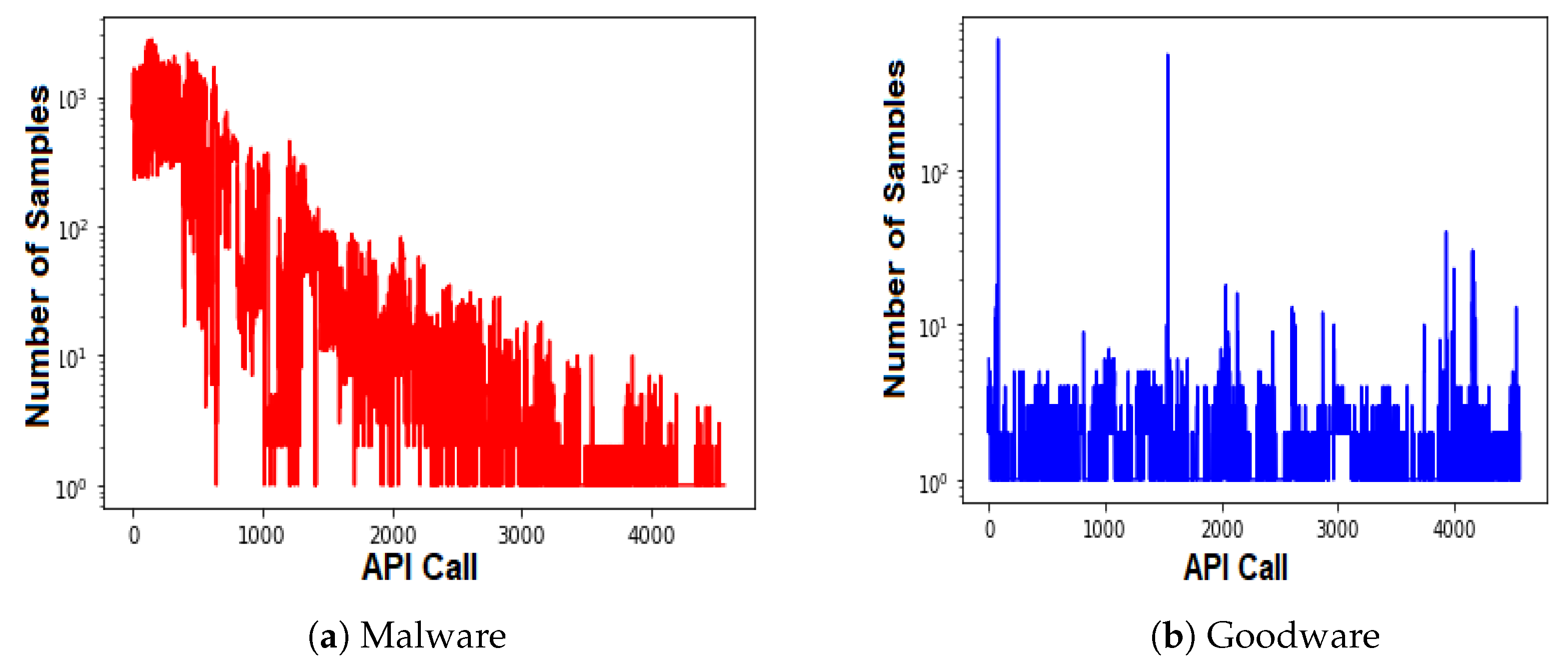 Lightweight and Robust Malware Detection Using Dictionaries of API Calls