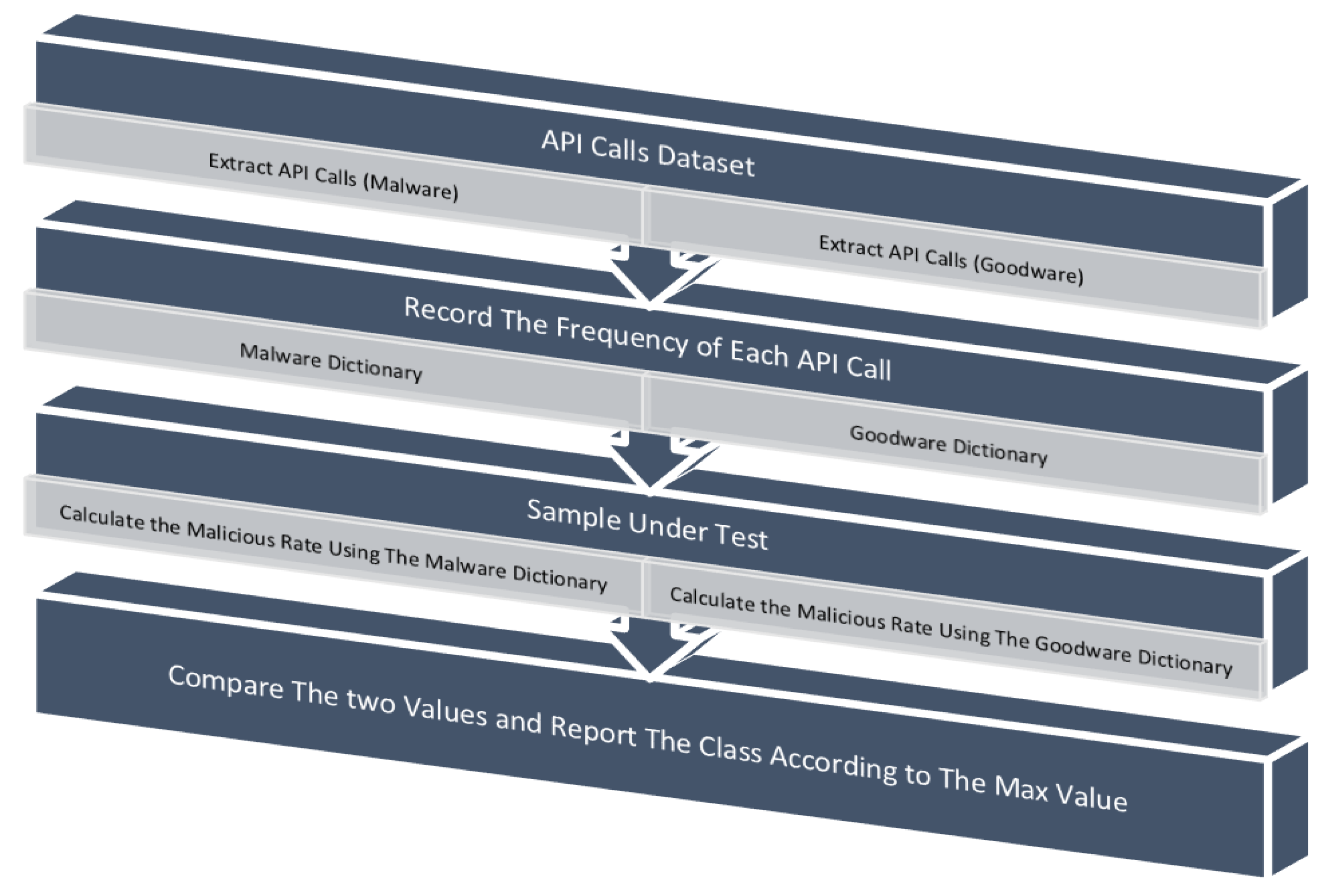 Lightweight and Robust Malware Detection Using Dictionaries of API Calls