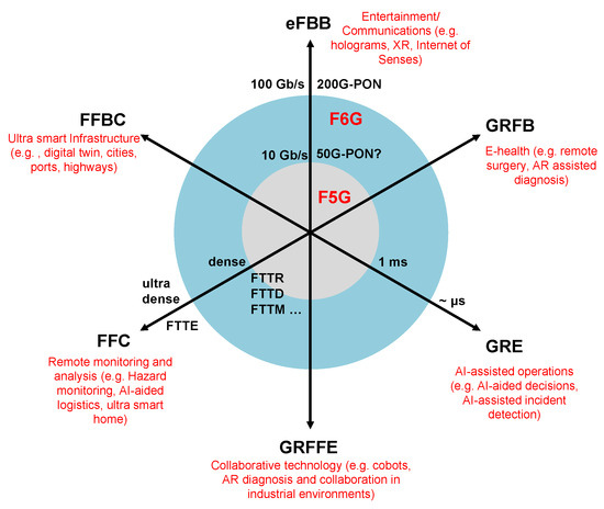 A Vision of 6th Generation of Fixed Networks (F6G): Challenges and ...