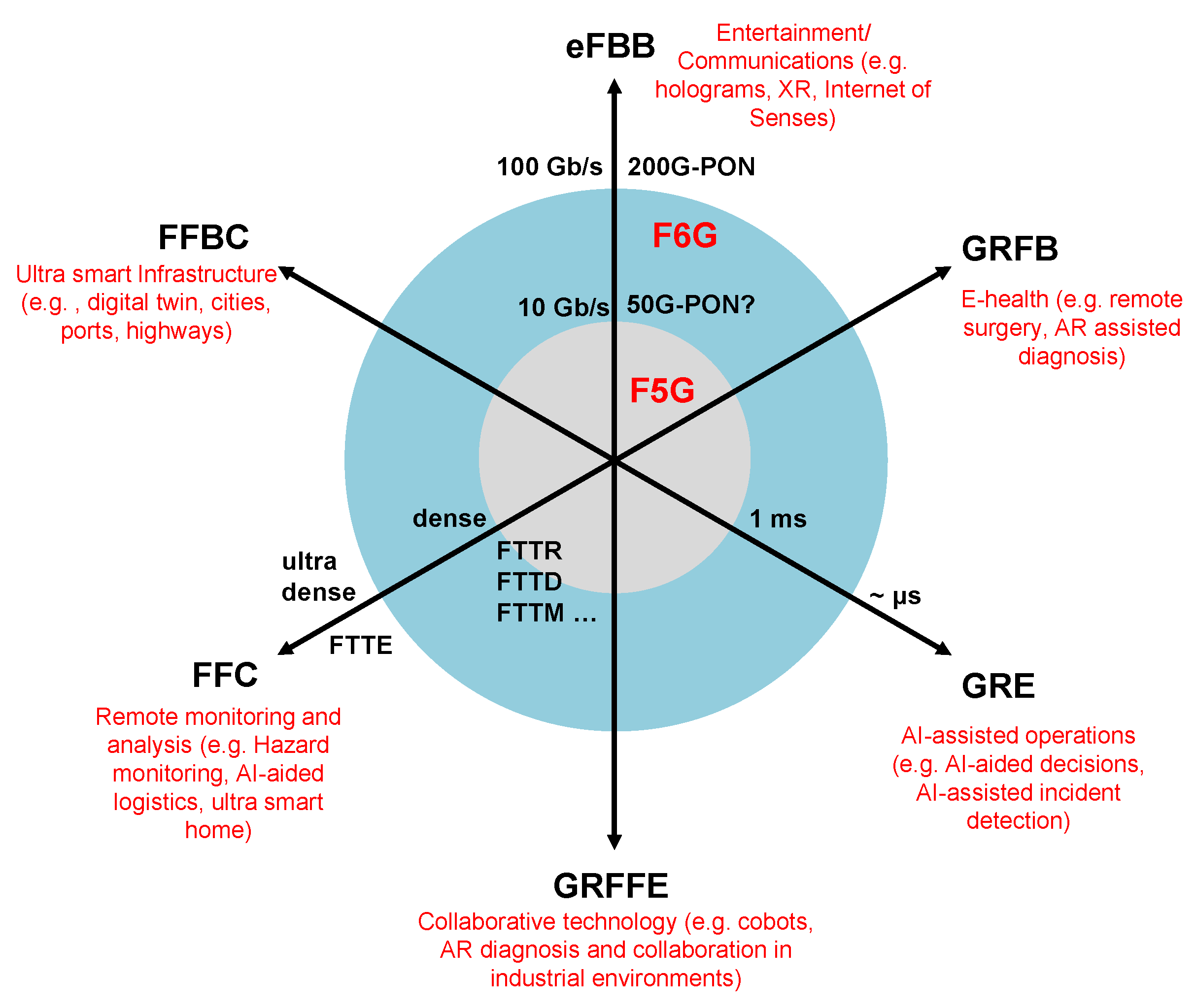 Telecom Free Full Text A Vision Of 6th Generation Of Fixed Networks