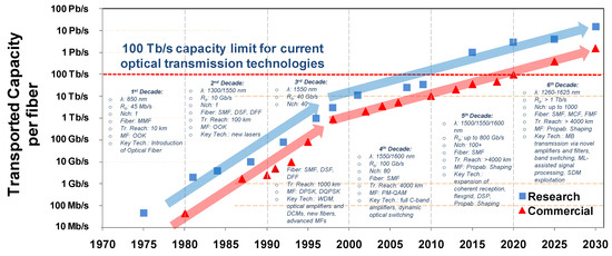 A Vision of 6th Generation of Fixed Networks (F6G): Challenges and ...