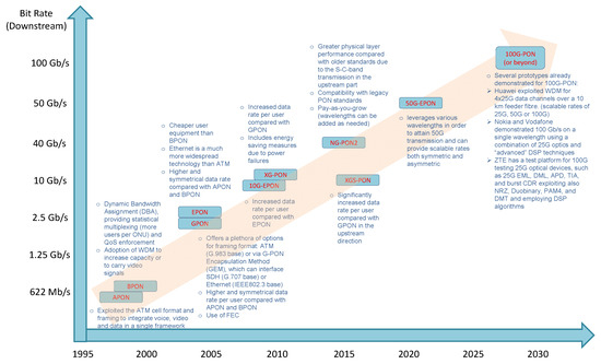 Telecom | Free Full-Text | A Vision of 6th Generation of Fixed Networks ...