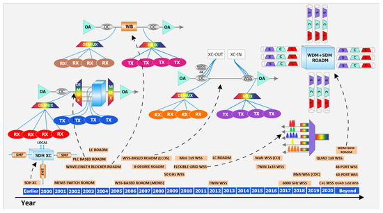 Telecom | Free Full-Text | A Vision of 6th Generation of Fixed Networks ...