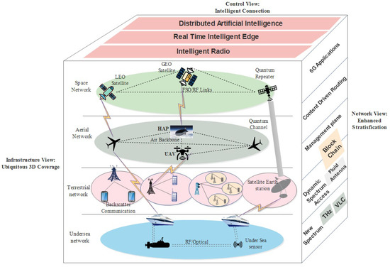 6G Mobile Networks: Key Technologies, Directions, and Advances