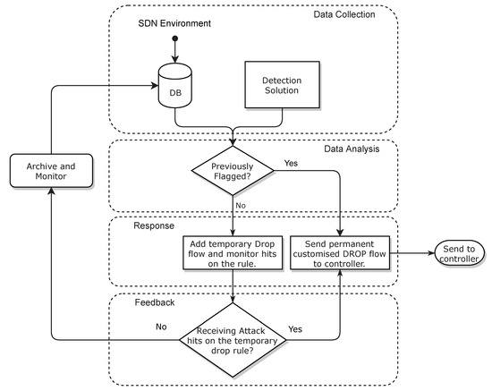 Telecom | Free Full-Text | Mitigating Timing Side-Channel Attacks in Software-Defined Networks ...
