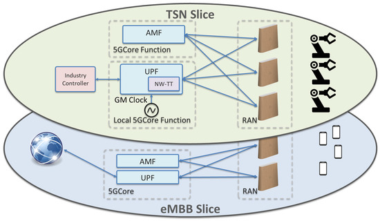 Telecom | Free Full-Text | 5G Physical Layer-Based Procedure to Support Time-Sensitive Networking