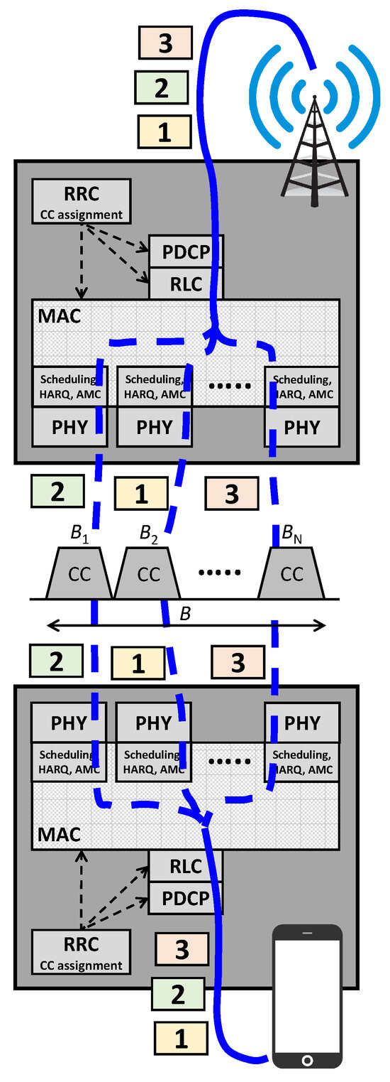 Analysis of Carrier Aggregation as a Diversity Technique for Improved ...