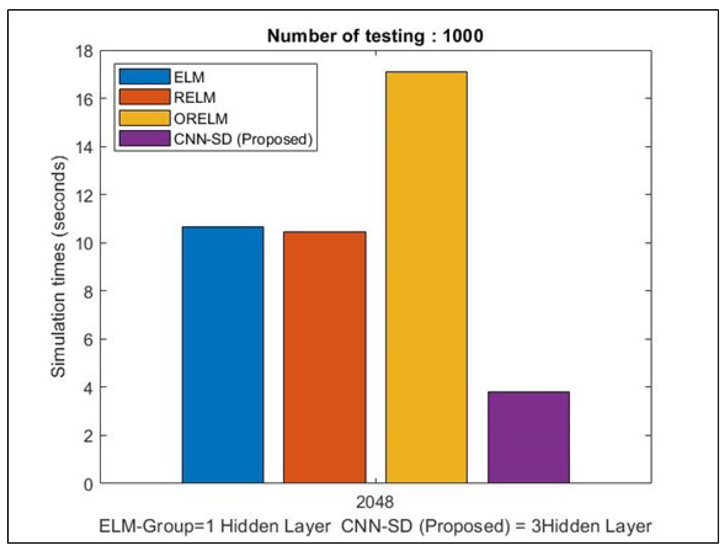 Telecom | Free Full-Text | Optimization of Signal Detection Using Deep CNN in Ultra-Massive MIMO