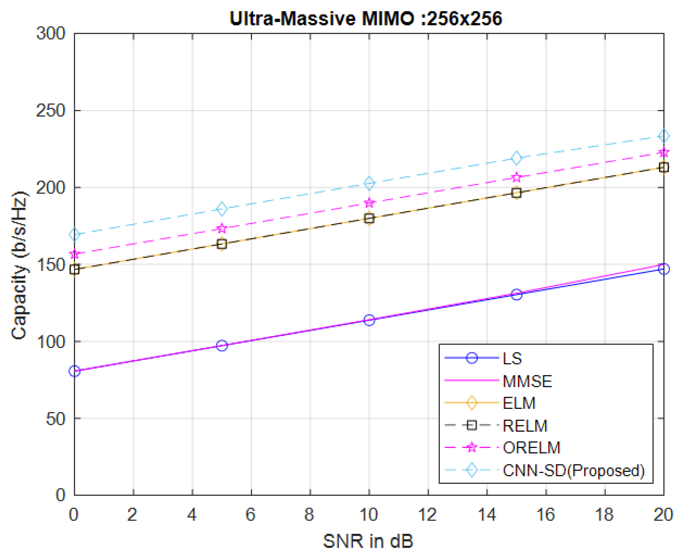Optimization of Signal Detection Using Deep CNN in Ultra-Massive MIMO