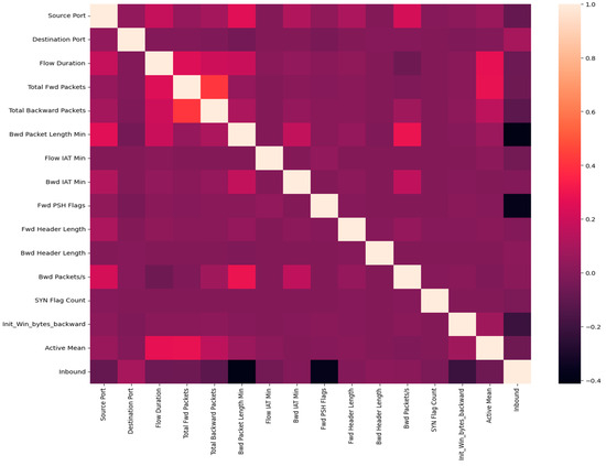 Feature Selection Based Ddos Attack Detection Using Ai Algorithms