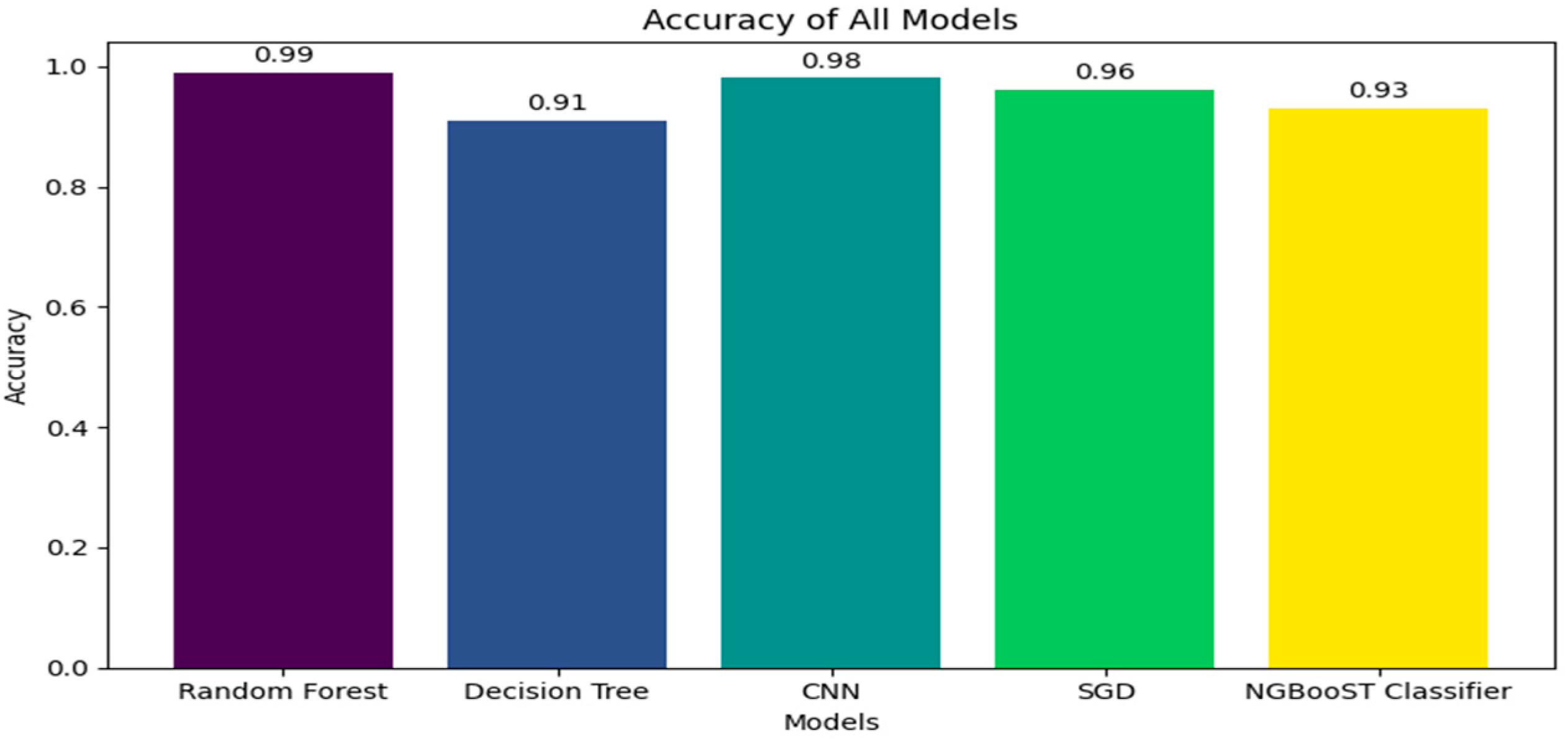 Feature Selection Based Ddos Attack Detection Using Ai Algorithms 3411