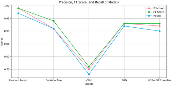 Feature-Selection-Based DDoS Attack Detection Using AI Algorithms