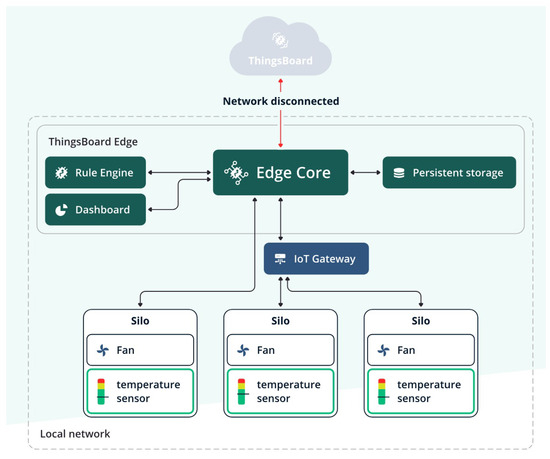 Emerging Industrial Internet of Things Open-Source Platforms and ...