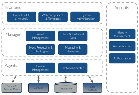 Emerging Industrial Internet of Things Open-Source Platforms and ...
