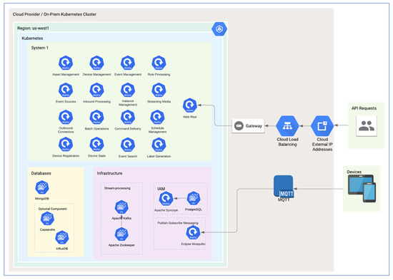 Emerging Industrial Internet of Things Open-Source Platforms and ...