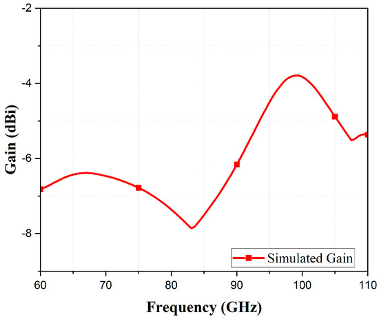 A Wide Bandwidth Vivaldi Antenna Suitable for 5G/6G Communication ...