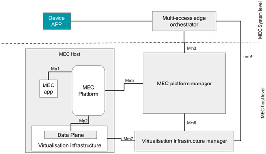 Integrating Multi-Access Edge Computing (MEC) into Open 5G Core