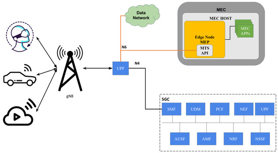 Integrating Multi-Access Edge Computing (MEC) into Open 5G Core