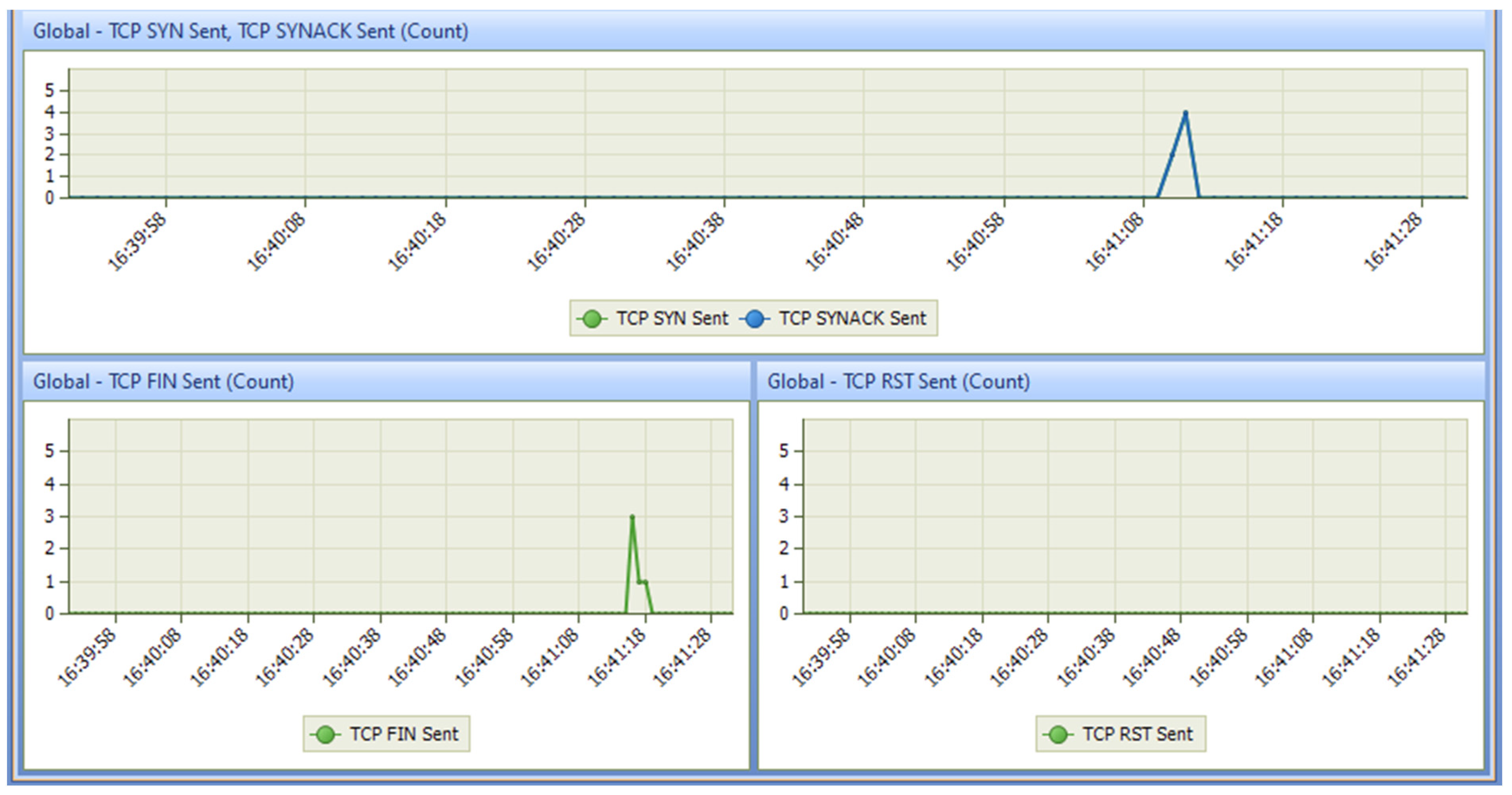 Studying the Impact of Different TCP DoS Attacks on the Parameters of VoIP Streams